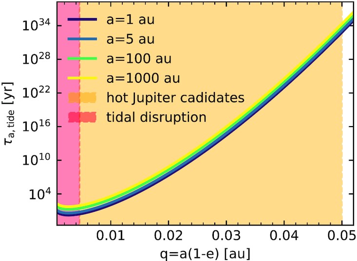 Hot Jupiter formation in dense clusters: secular chaos in ...