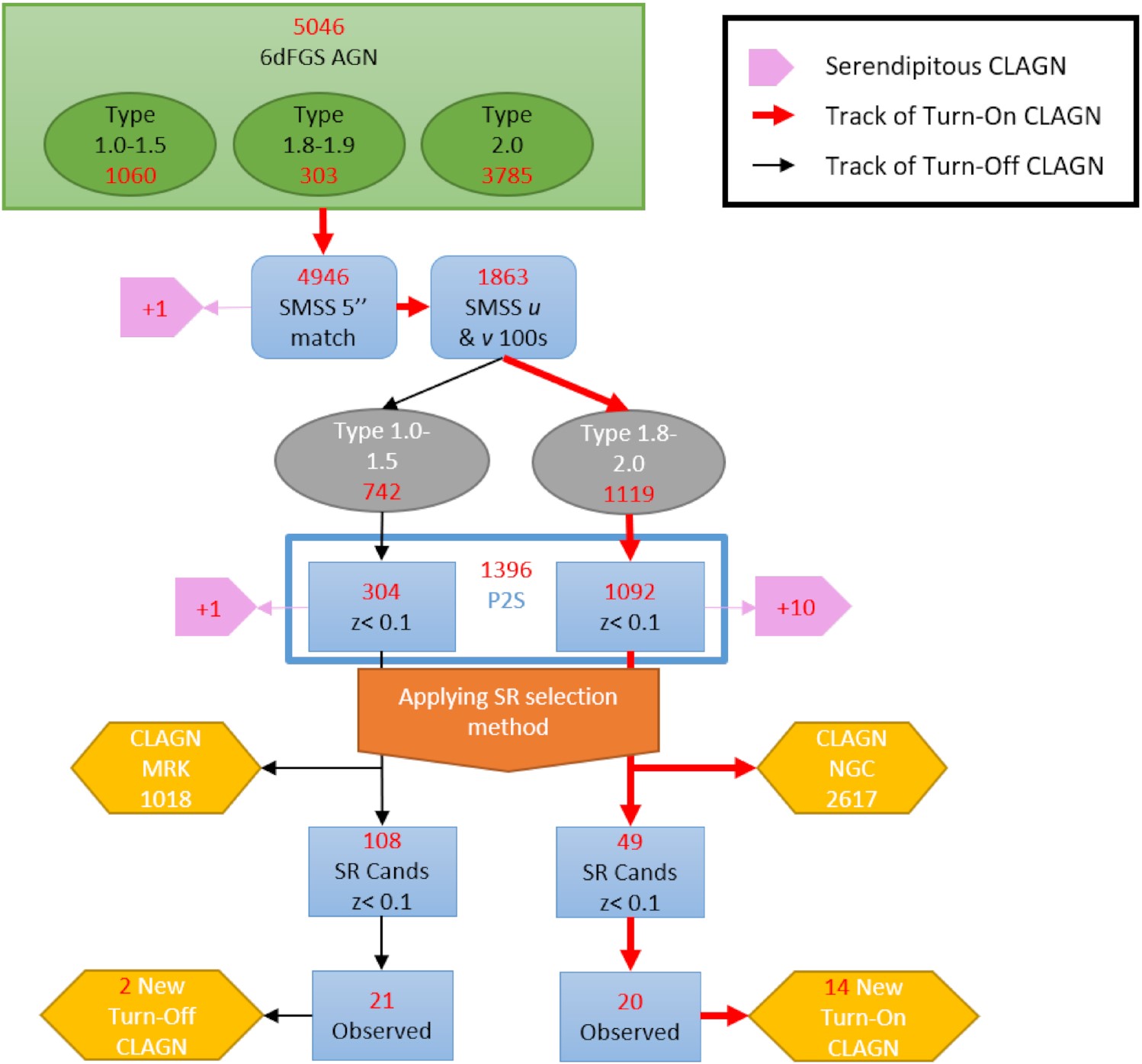 SkyMapper colours of Seyfert galaxies and changing-look AGN - II. Newly ...