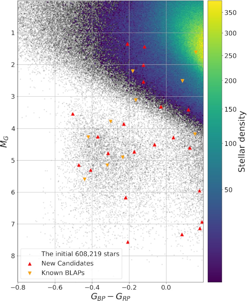 Identifying blue large amplitude pulsators from Gaia DR2 and ZTF DR3 - ADS