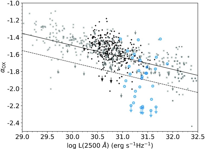 Sensitive Chandra coverage of a representative sample of weak-line ...