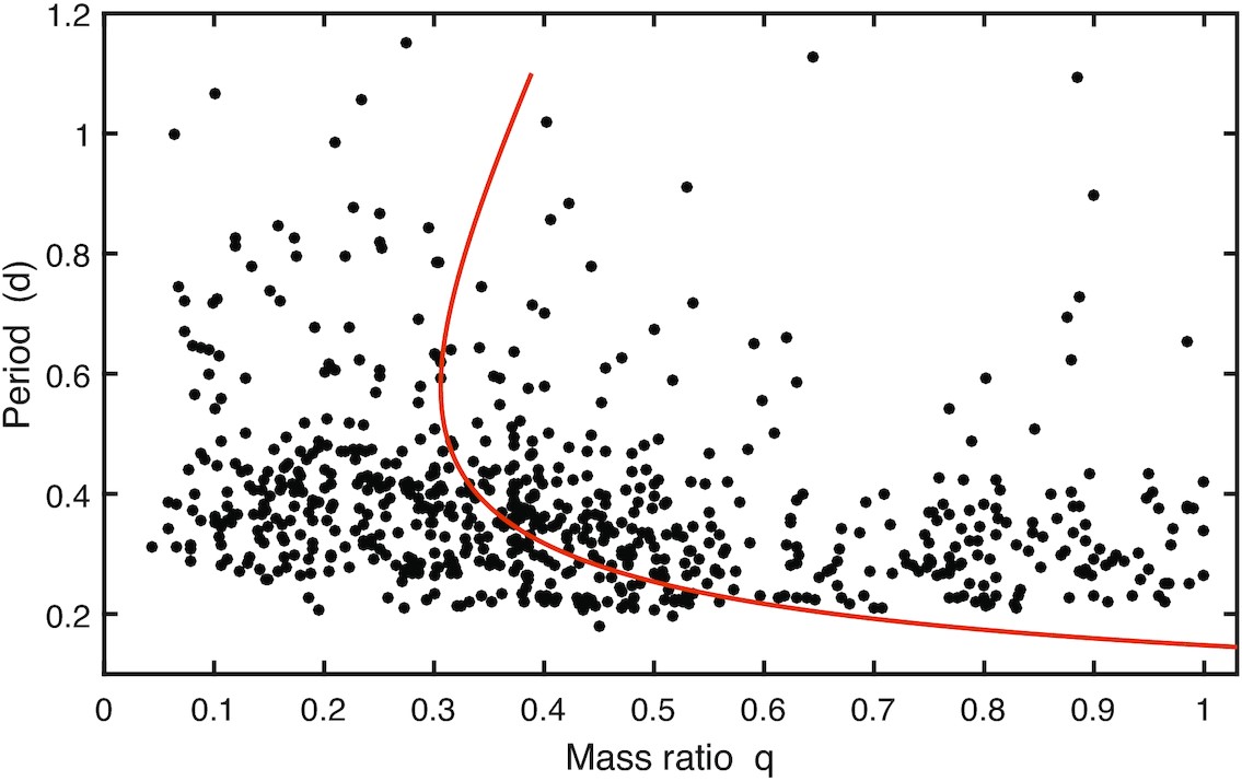 On the lower limit of contact binary star periods - NASA/ADS