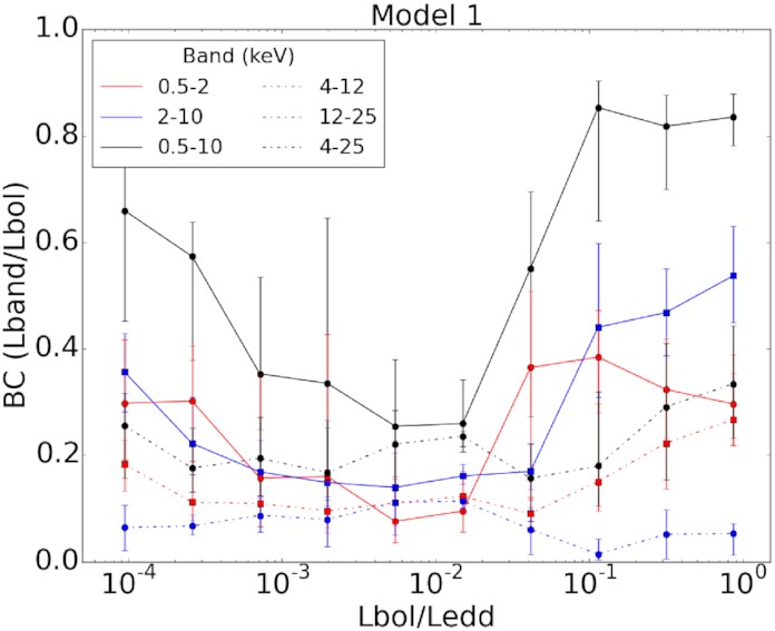 Average bolometric corrections and optical to X-ray flux measurements ...