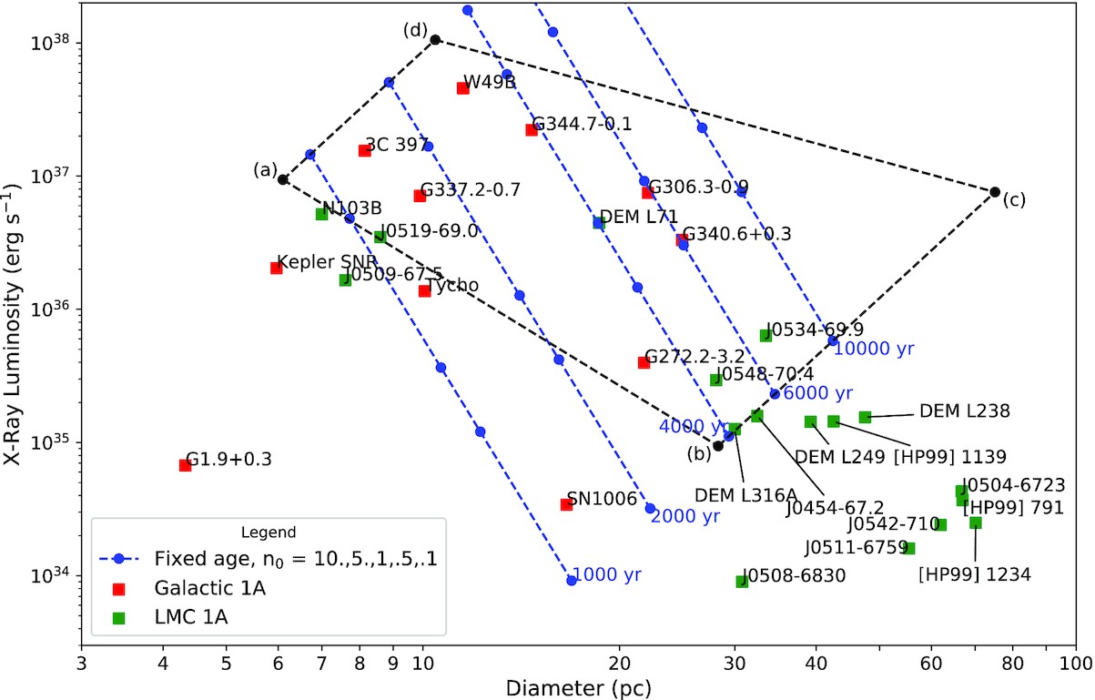 An exploration of X-ray Supernova remnants in the Milky Way and nearby ...