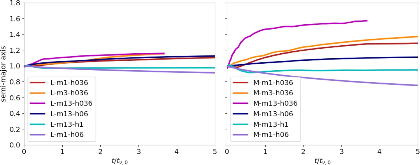 Inward and outward migration of massive planets: moving towards a ...