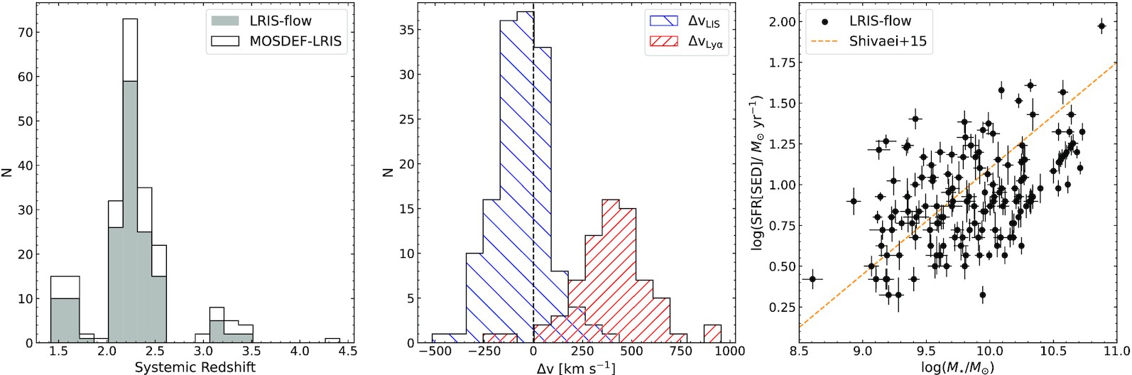 The MOSDEF-LRIS survey: connection between galactic-scale outflows and ...
