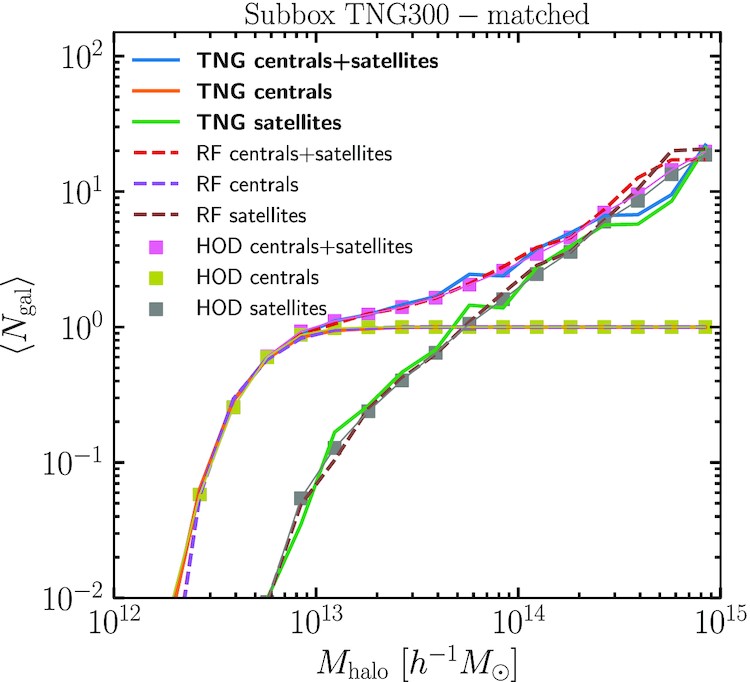 Modelling the galaxy-halo connection with machine learning - ADS