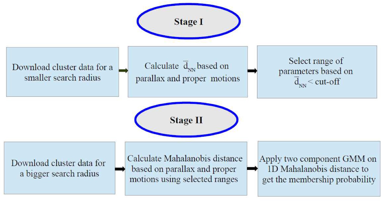 Ensemble Based Unsupervised Machine Learning Method For Membership Determination Of Open
