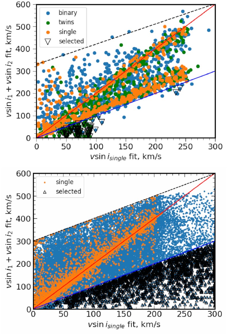Detection of 2460 double-lined spectroscopic binary candidates in the ...