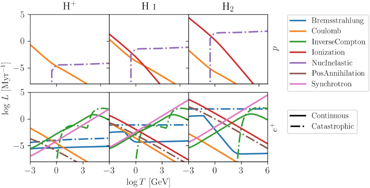 Cosmic ray interstellar propagation tool using Itô Calculus (CRIPTIC): software for simultaneous ...