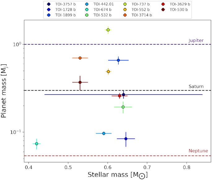 Tidally induced migration of TESS gas giants orbiting M dwarfs - NASA/ADS