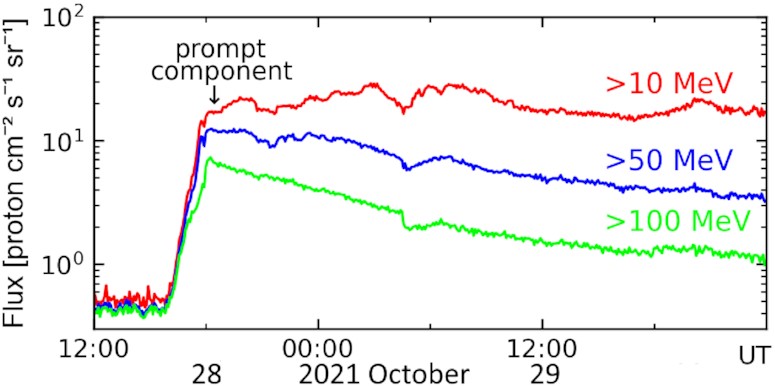 On some features of the solar proton event on 2021 October 28 - GLE73 ...