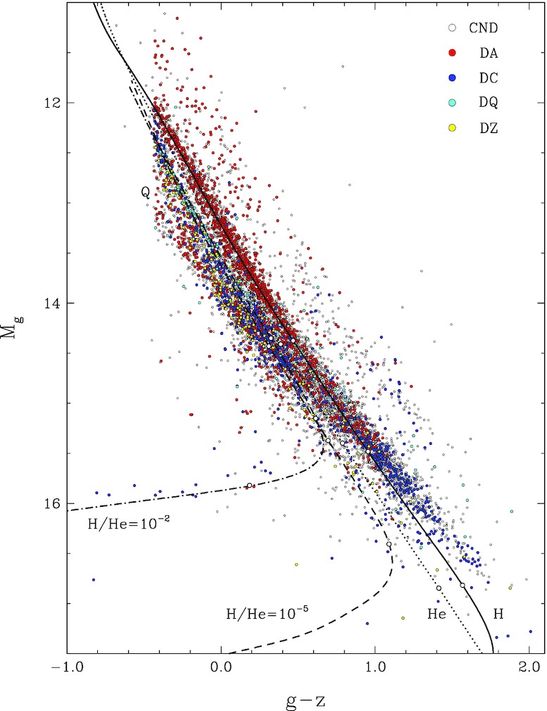 A spectrophotometric analysis of cool white dwarfs in the Gaia and pan ...