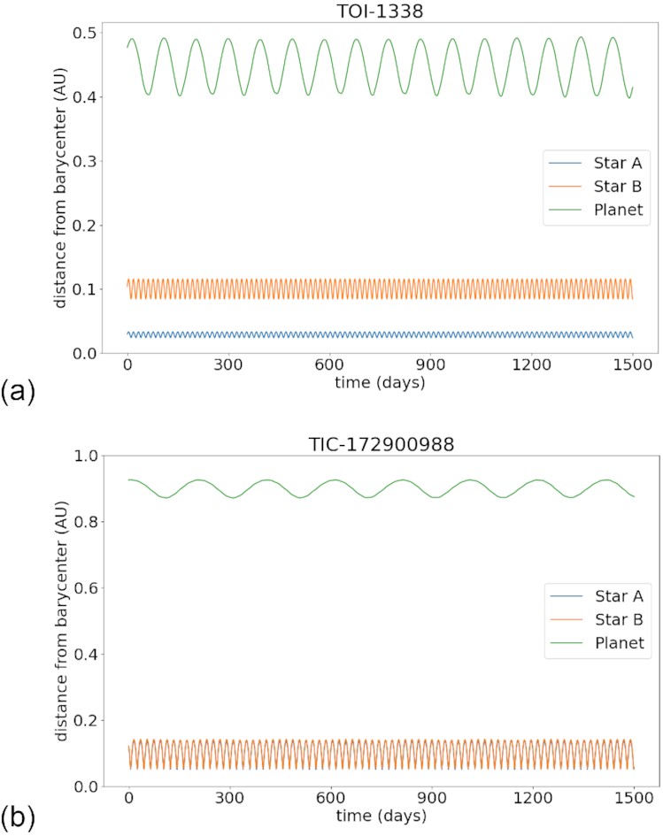 Orbits of the TOI-1338 and TIC-172900988 systems - NASA/ADS