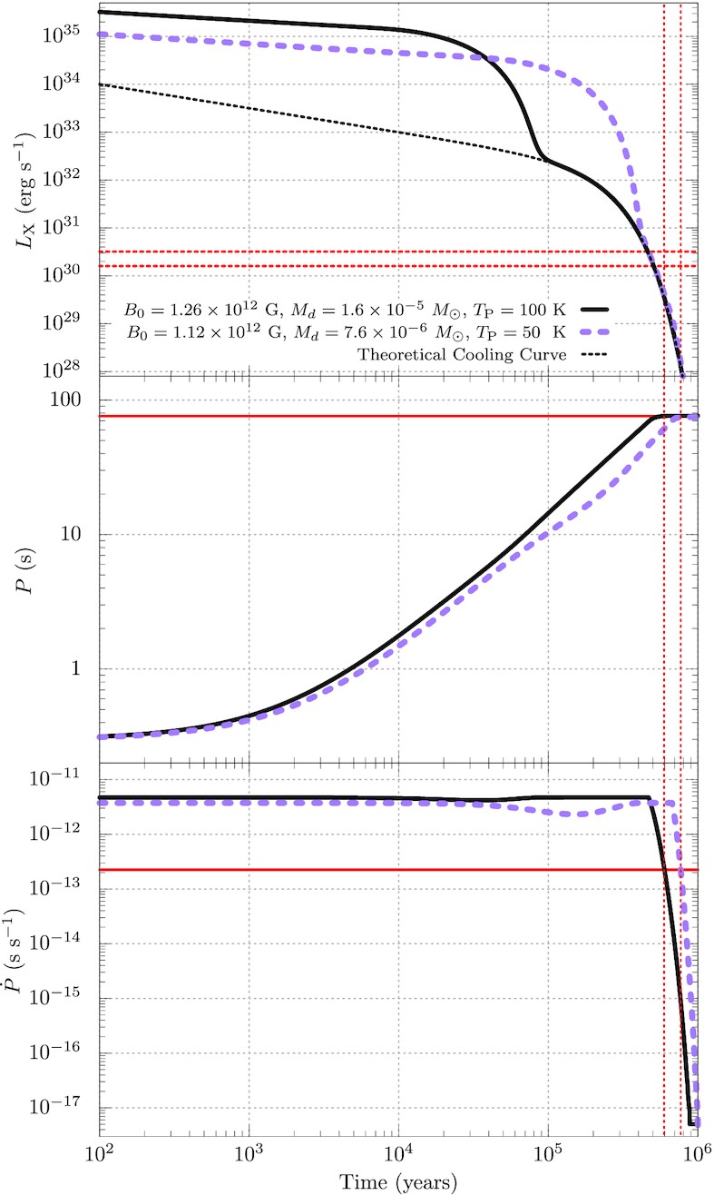 Evolution of the long-period pulsar PSR J0901-4046 - ADS
