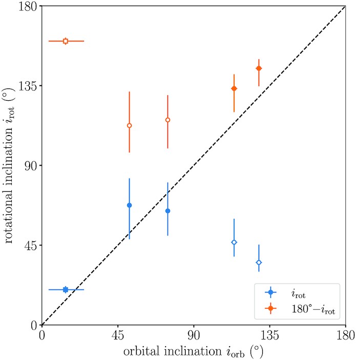 Projected spin-orbit alignments from Kepler asteroseismology and Gaia ...