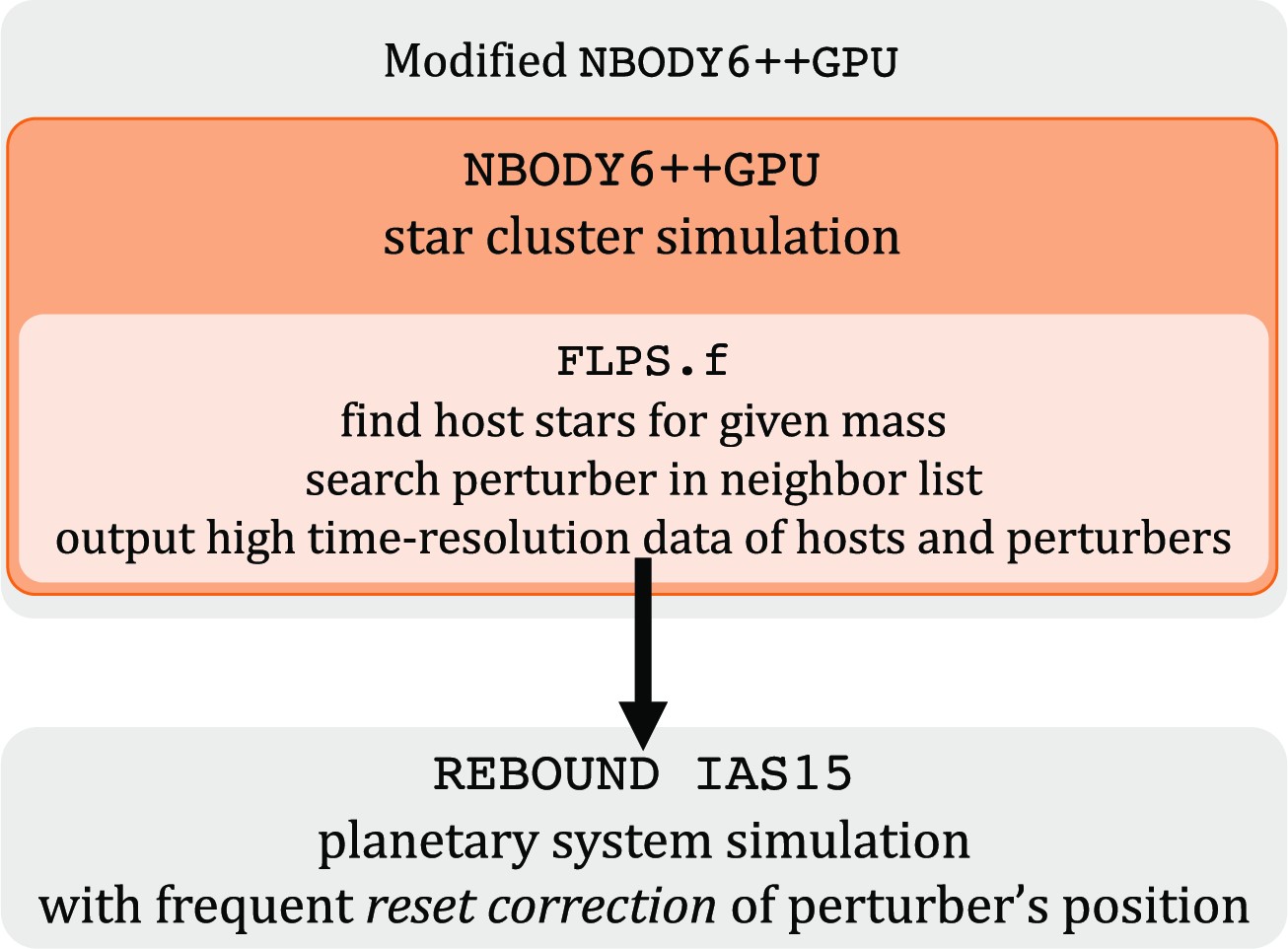 Influence of planets on debris discs in star clusters - I. The 50 au ...