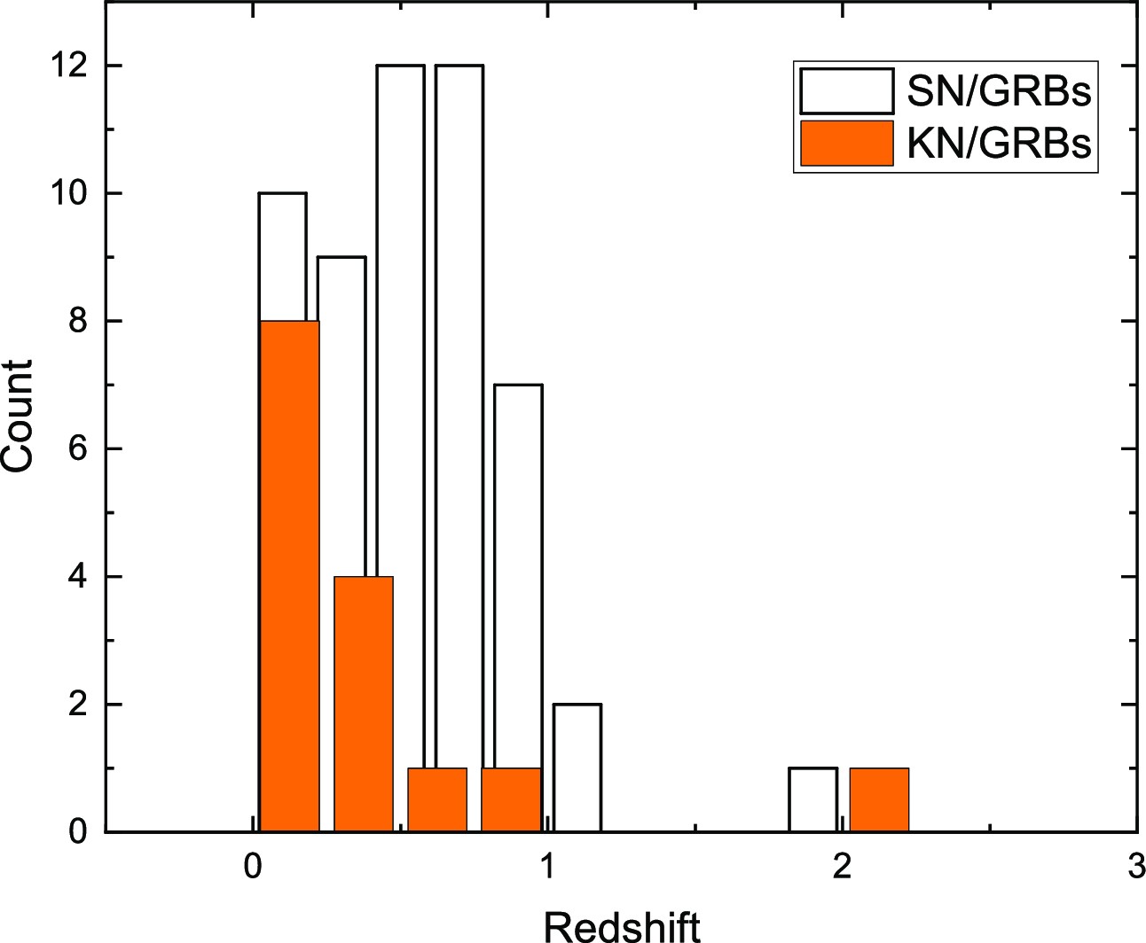 Properties of gamma-ray bursts associated with supernovae and kilonovae ...