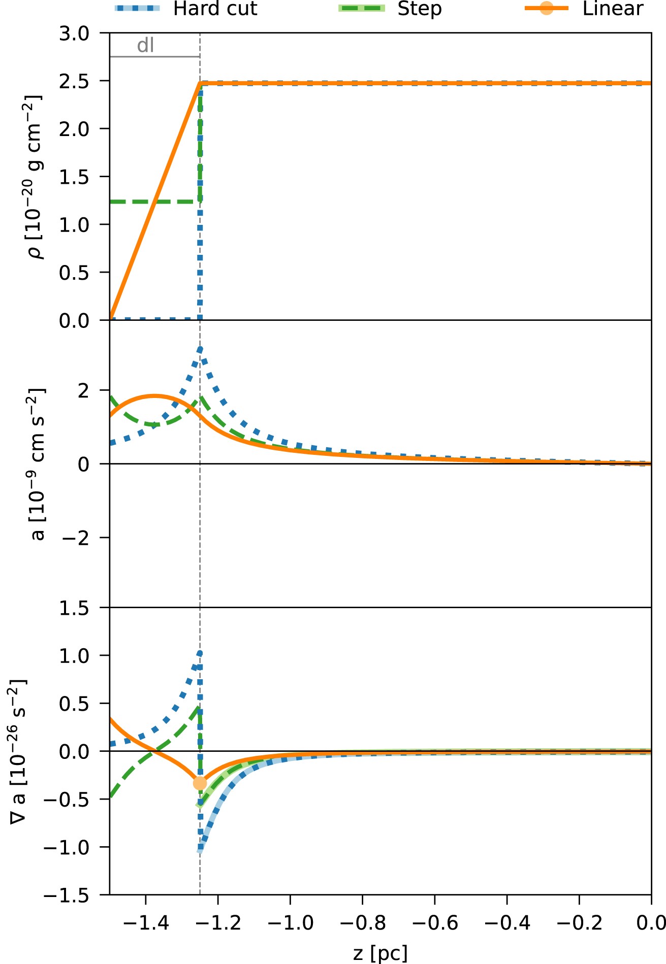 Filament fragmentation: density gradients suppress end-dominated ...