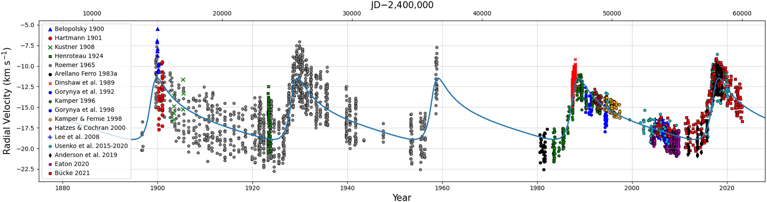 The spectroscopic orbit of Polaris and its pulsation properties - NASA/ADS