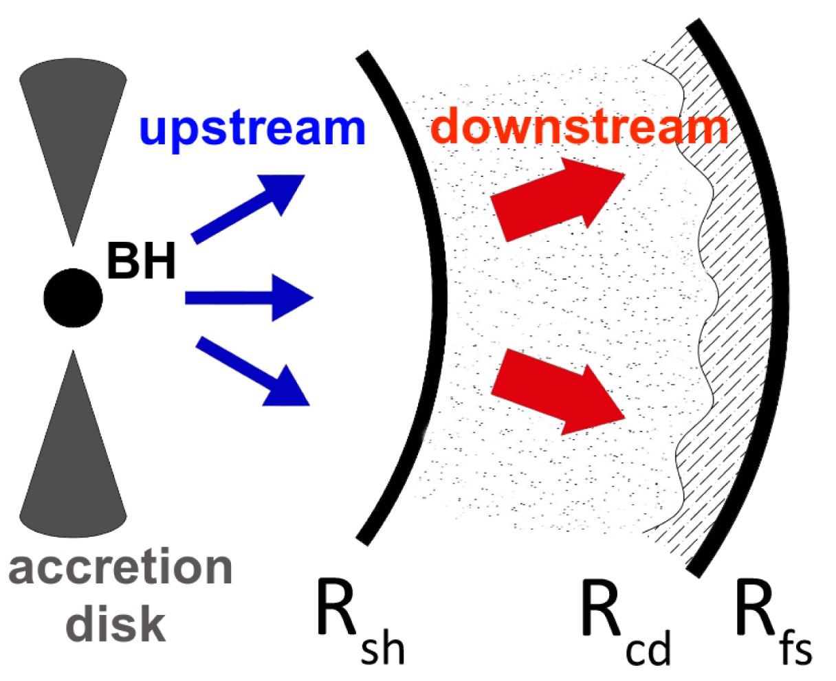 Diffusive shock acceleration at EeV and associated multimessenger flux ...