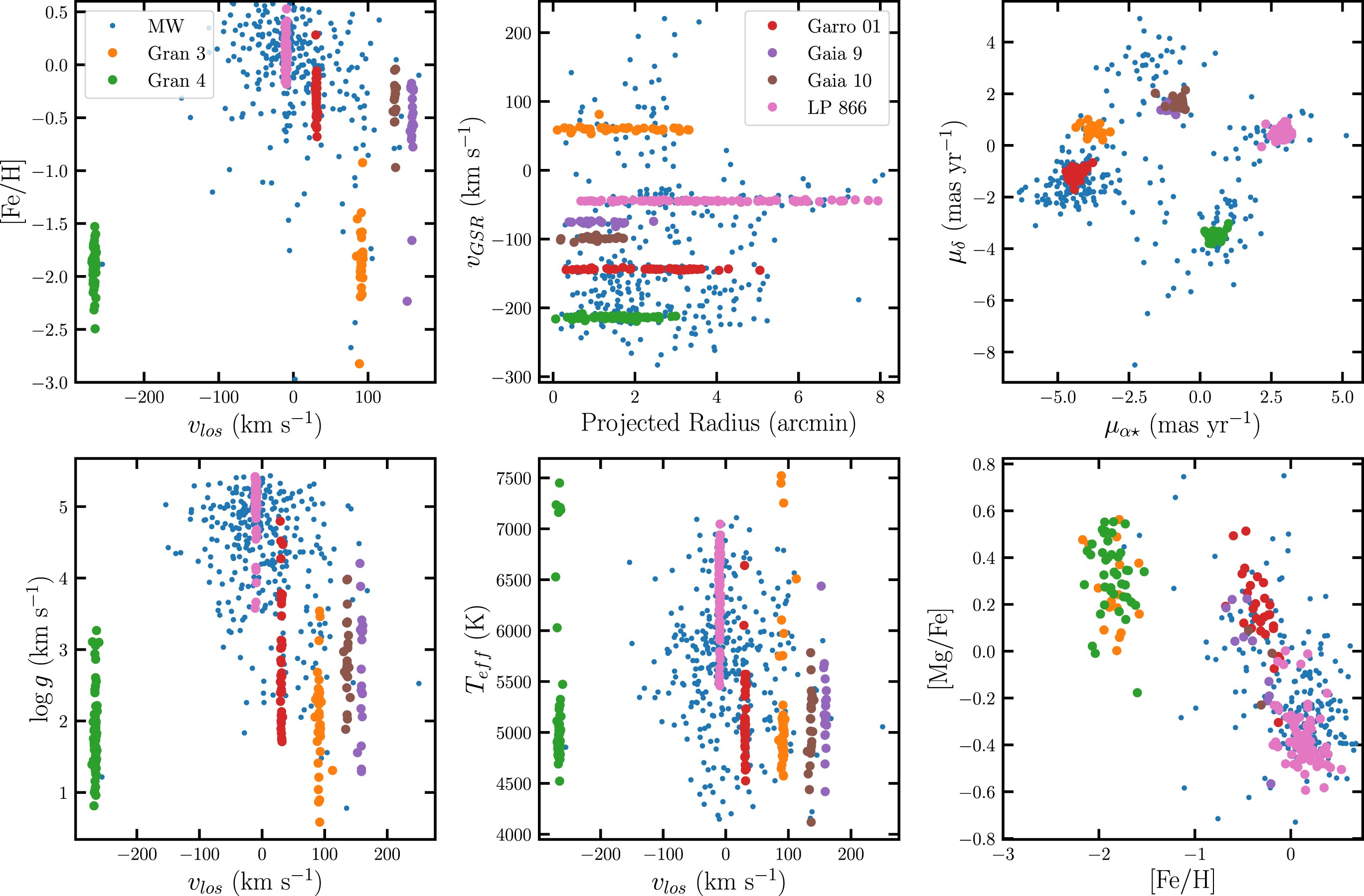The kinematics, metallicities, and orbits of six recently discovered ...