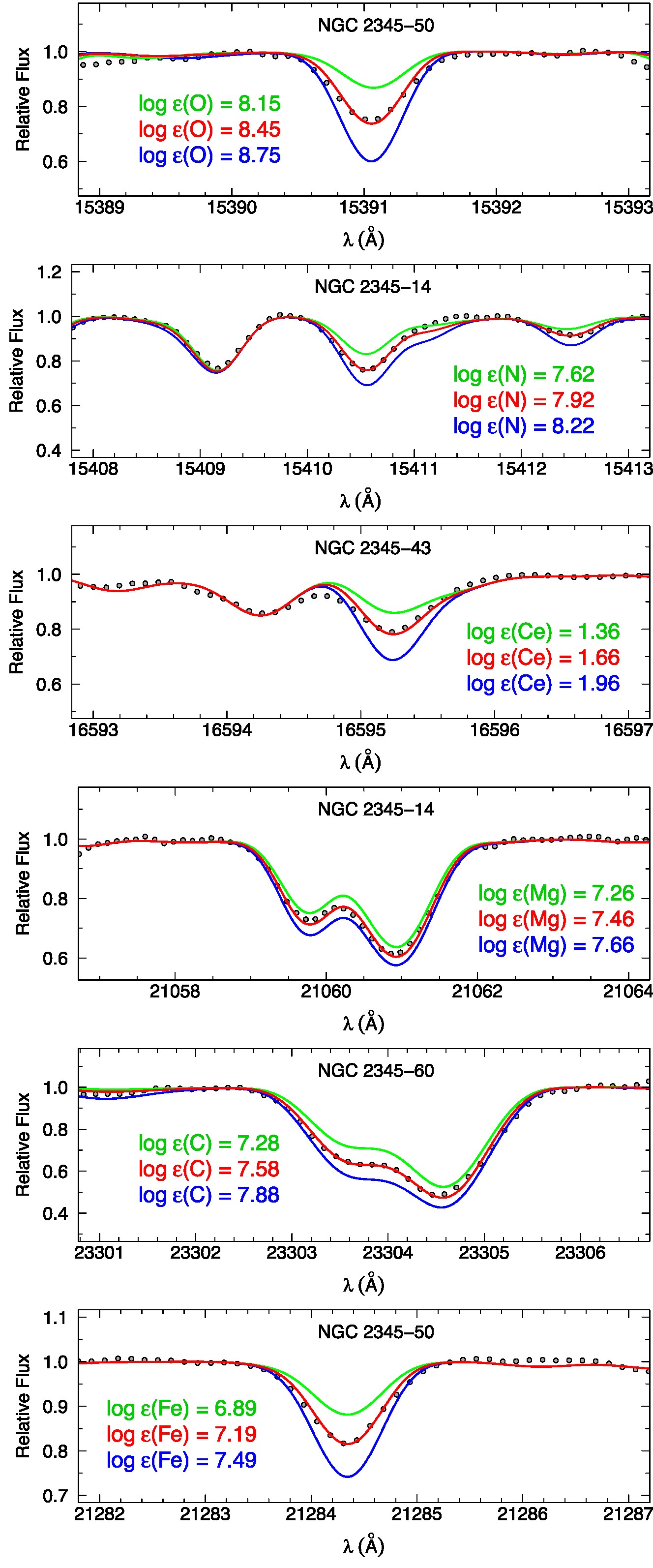 The open cluster NGC 2345: a study of chemical abundances with near ...