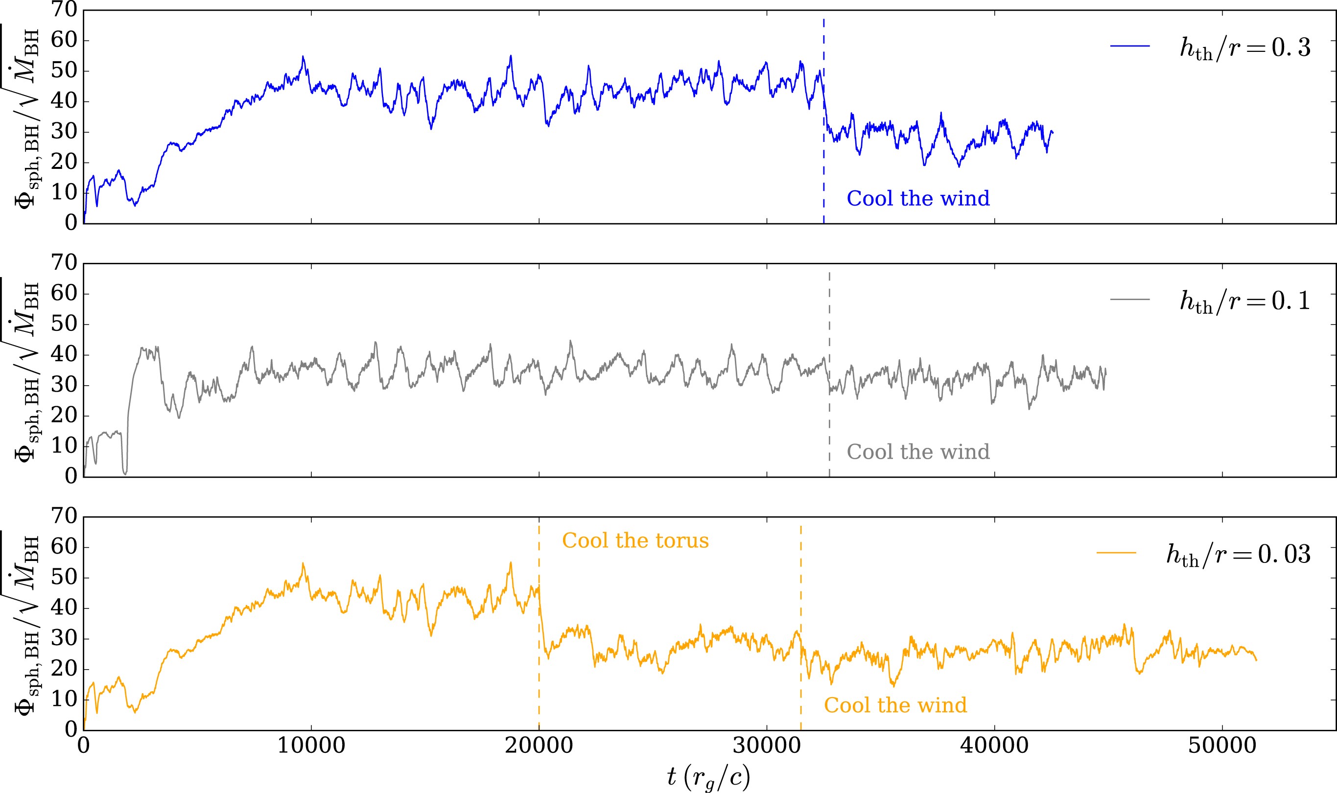 Magnetic support, wind-driven accretion, coronal heating, and fast outflows in a thin ...