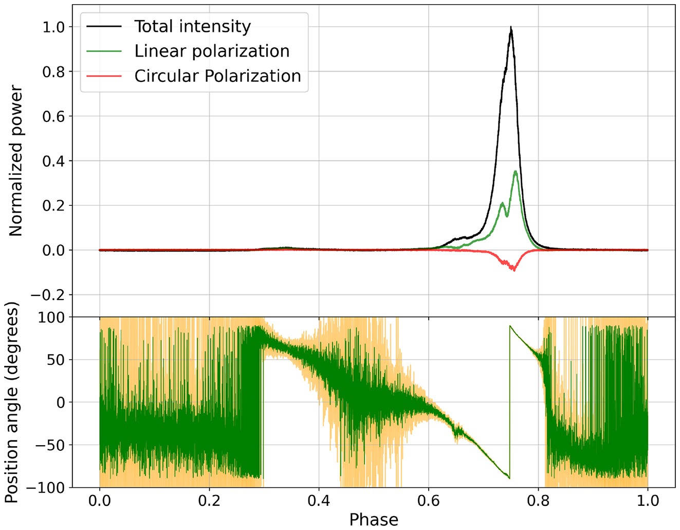 Single pulse polarization study of pulsars B0950 + 08 and B1642 - 03 ...