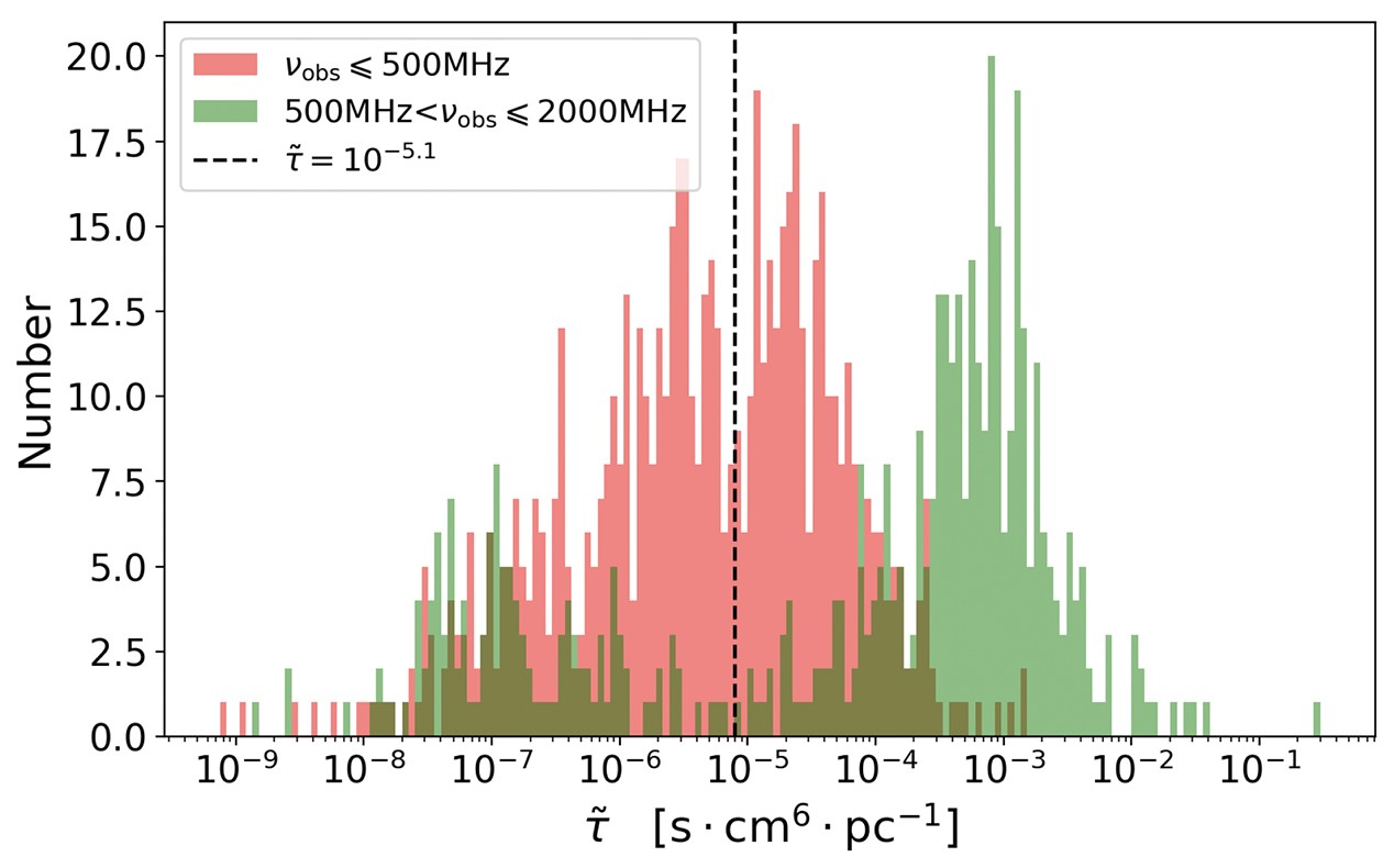 The Galactic distribution of pulsar scattering and the τ-DM relation - ADS