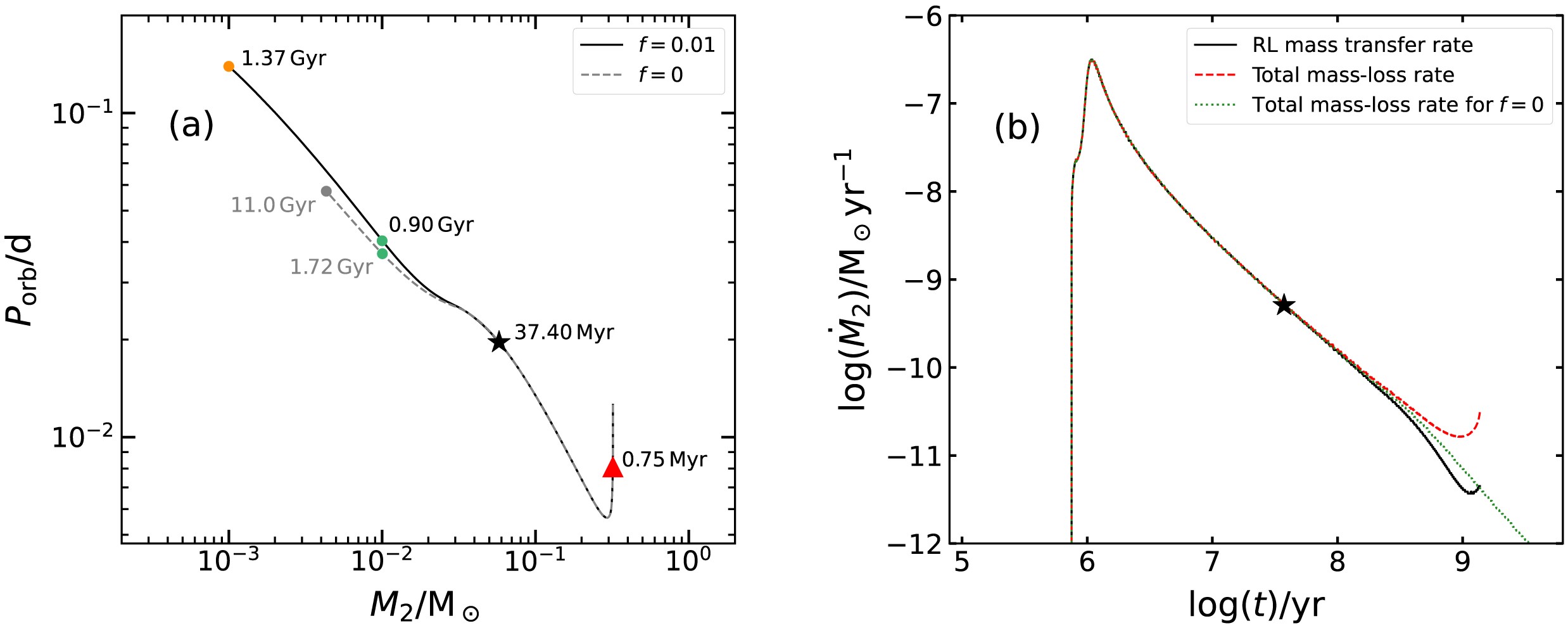 The He star donor channel towards the black widow PSR J1953+1844 - NASA/ADS
