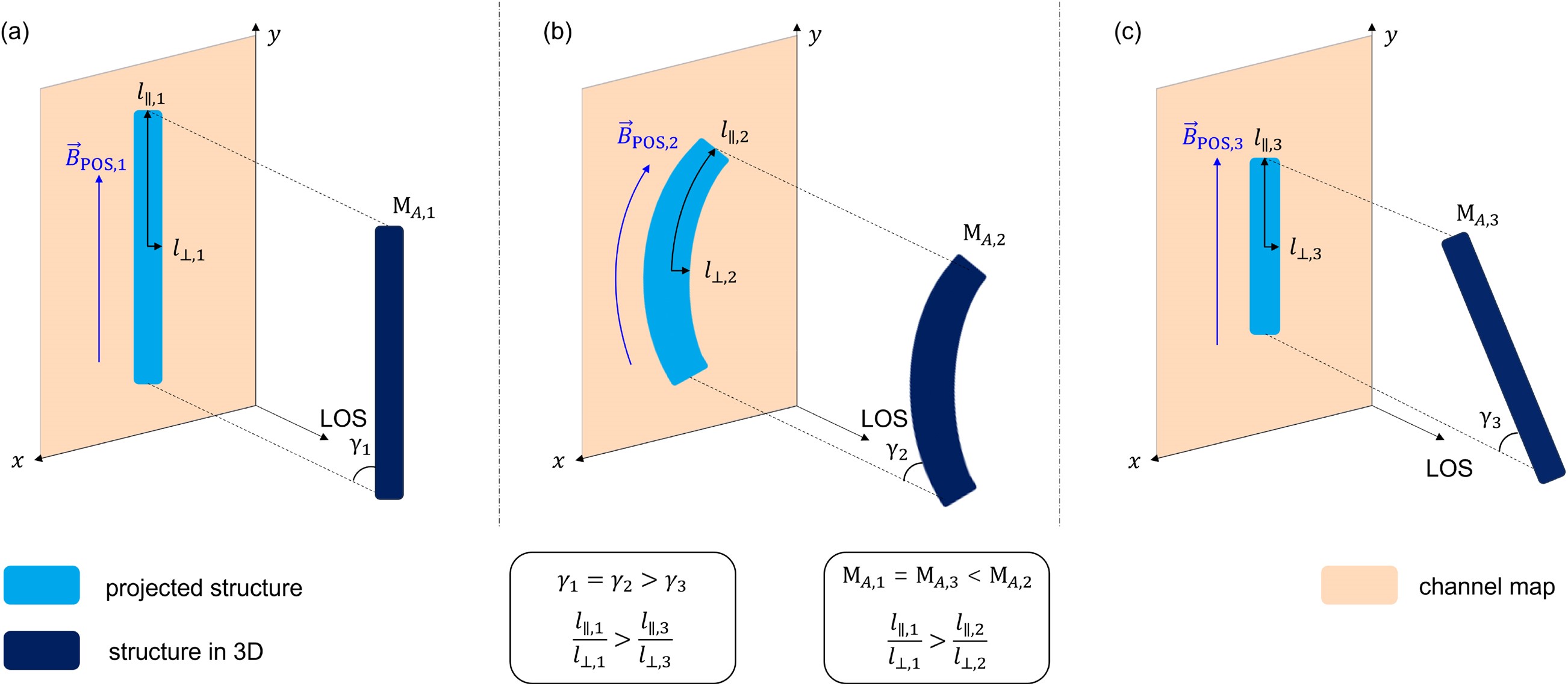 Probing three-dimensional magnetic fields: II - an interpretable ...