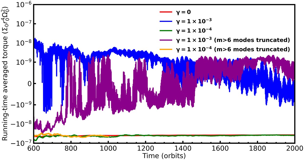 Chaotic Type I migration in turbulent discs - ADS