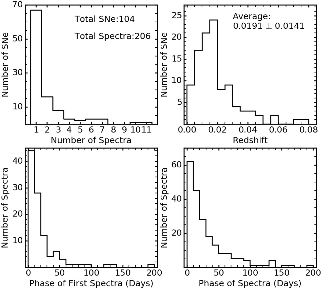 A spectral data release for 104 type II supernovae from the Tsinghua ...