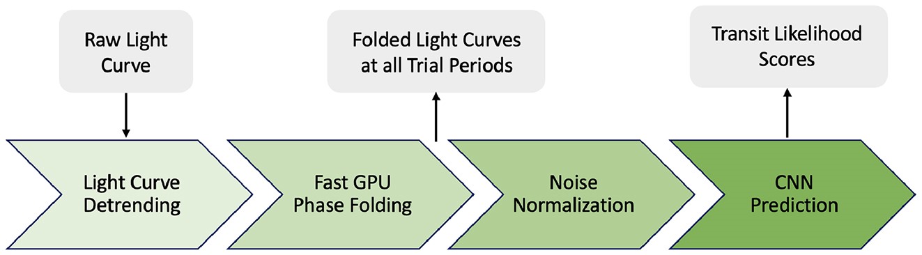The GPU phase folding and deep learning method for detecting exoplanet ...