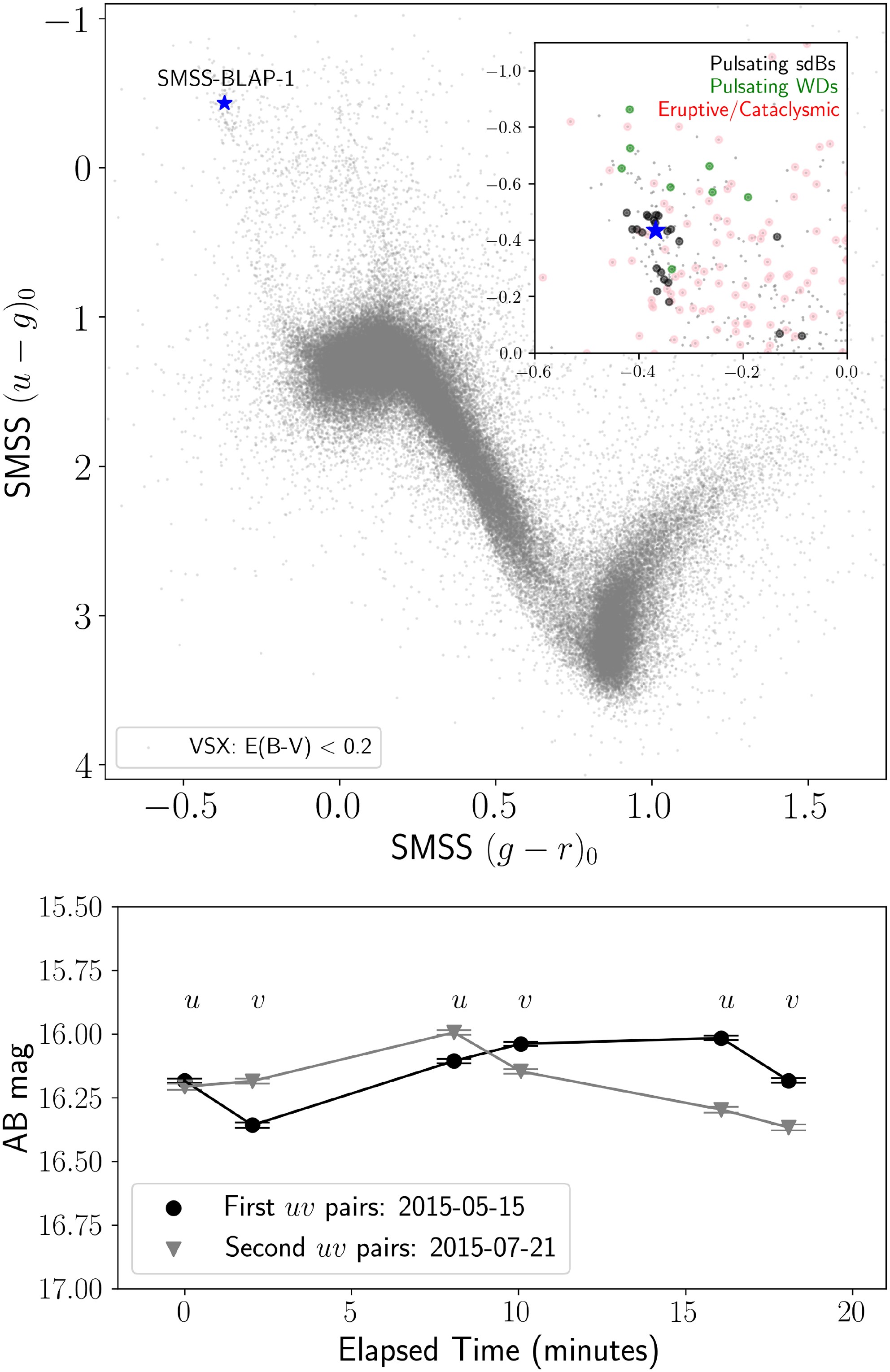 Discovery of a new blue large-amplitude pulsator in the SkyMapper DR2 ...