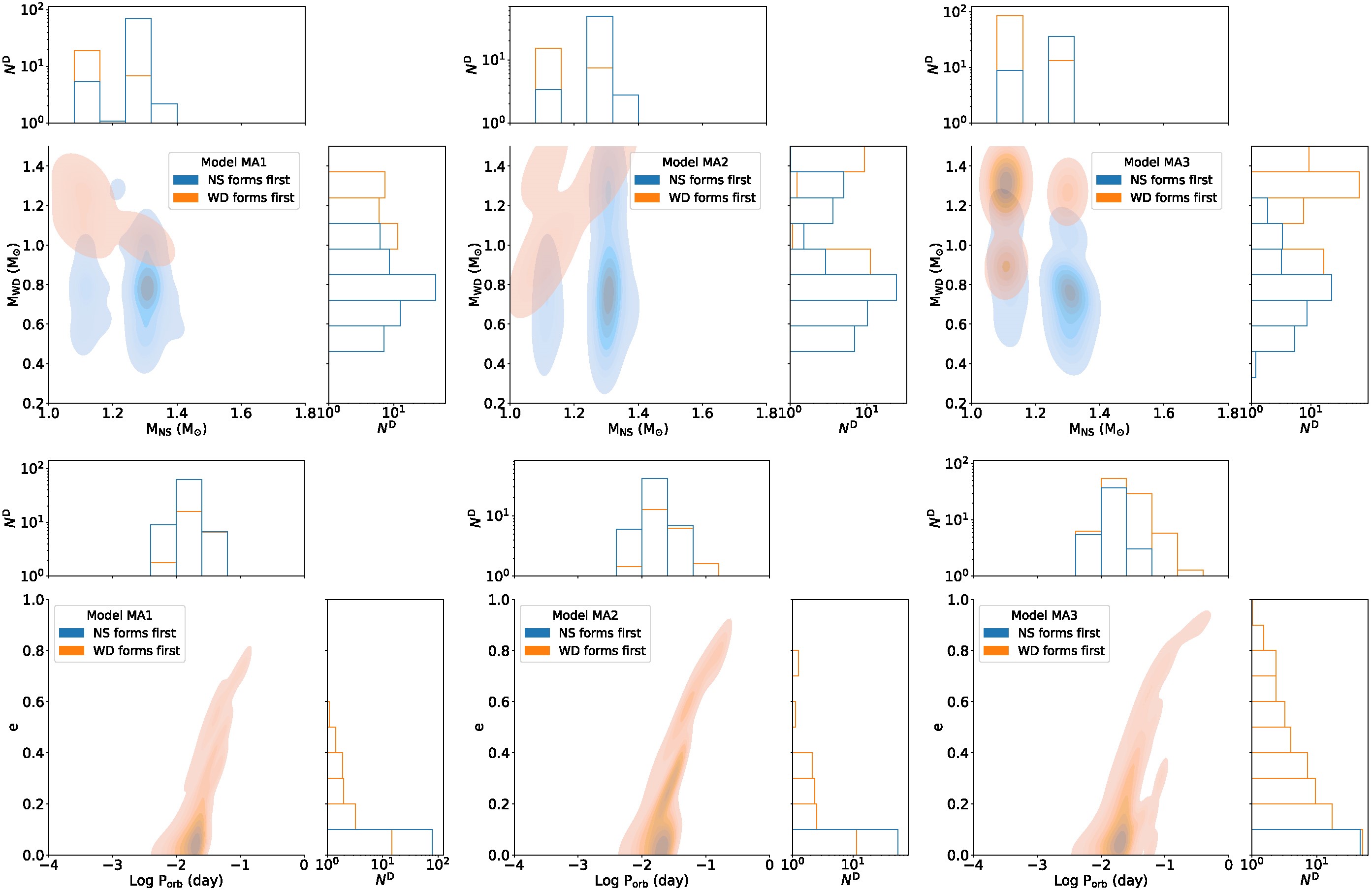 Constraining mass transfer models with galactic neutron star-white ...
