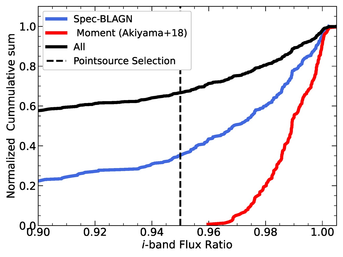 Observational properties of active galactic nucleus obscuration during ...