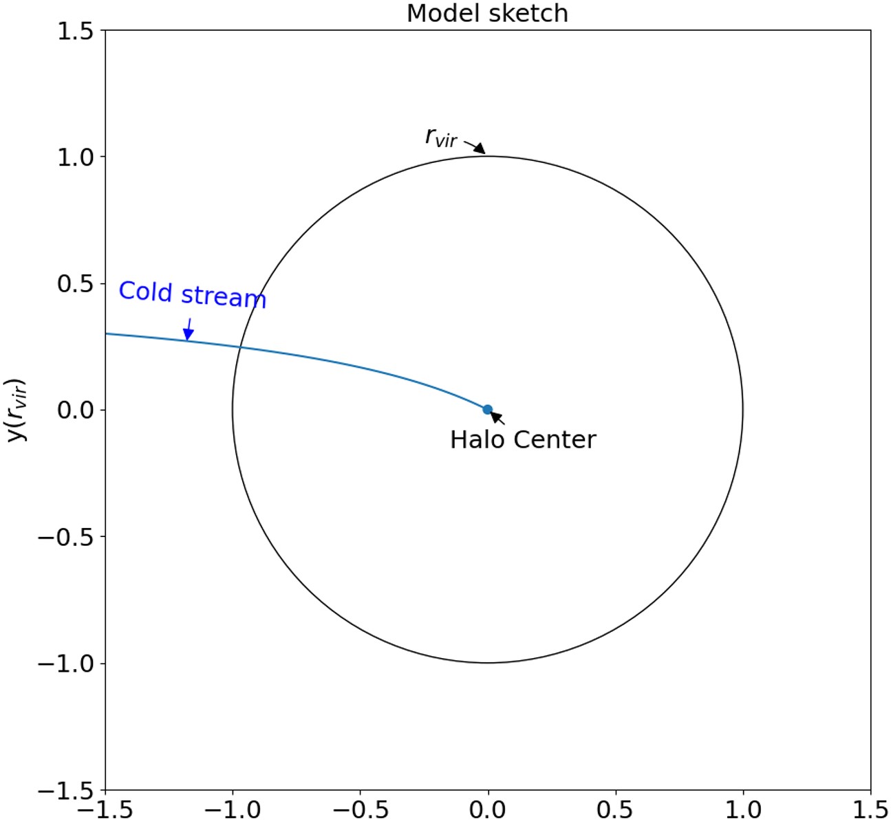 Evolution of cold streams in hot gaseous haloes - ADS