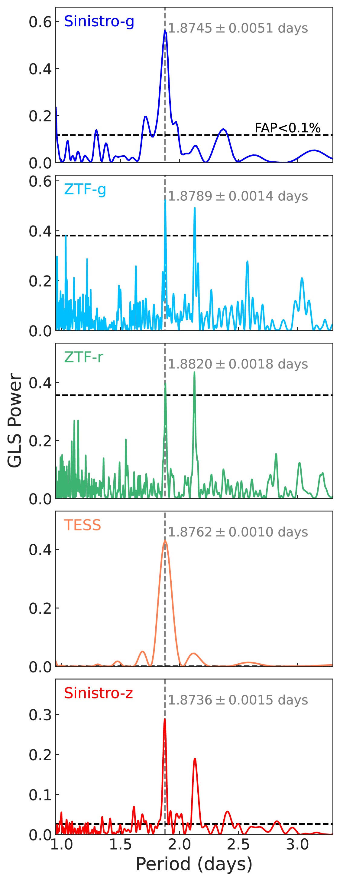 Characterization of starspots on a young M-dwarf K2-25: multiband ...