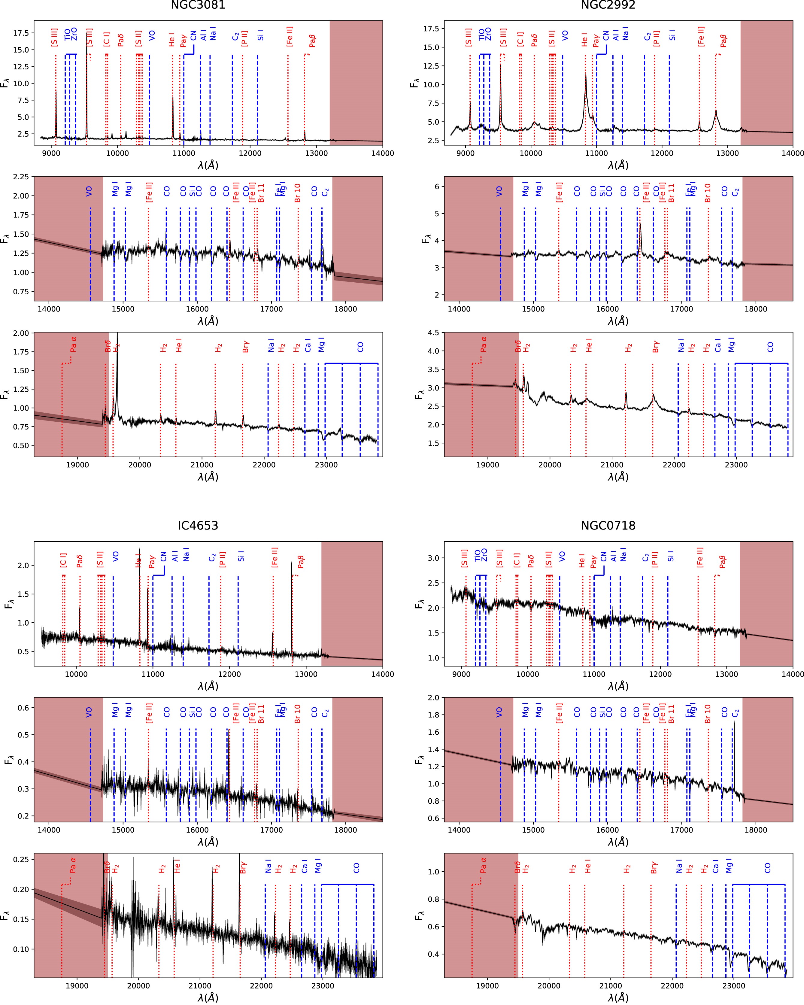Observational constraints on the stellar recycled gas in active ...