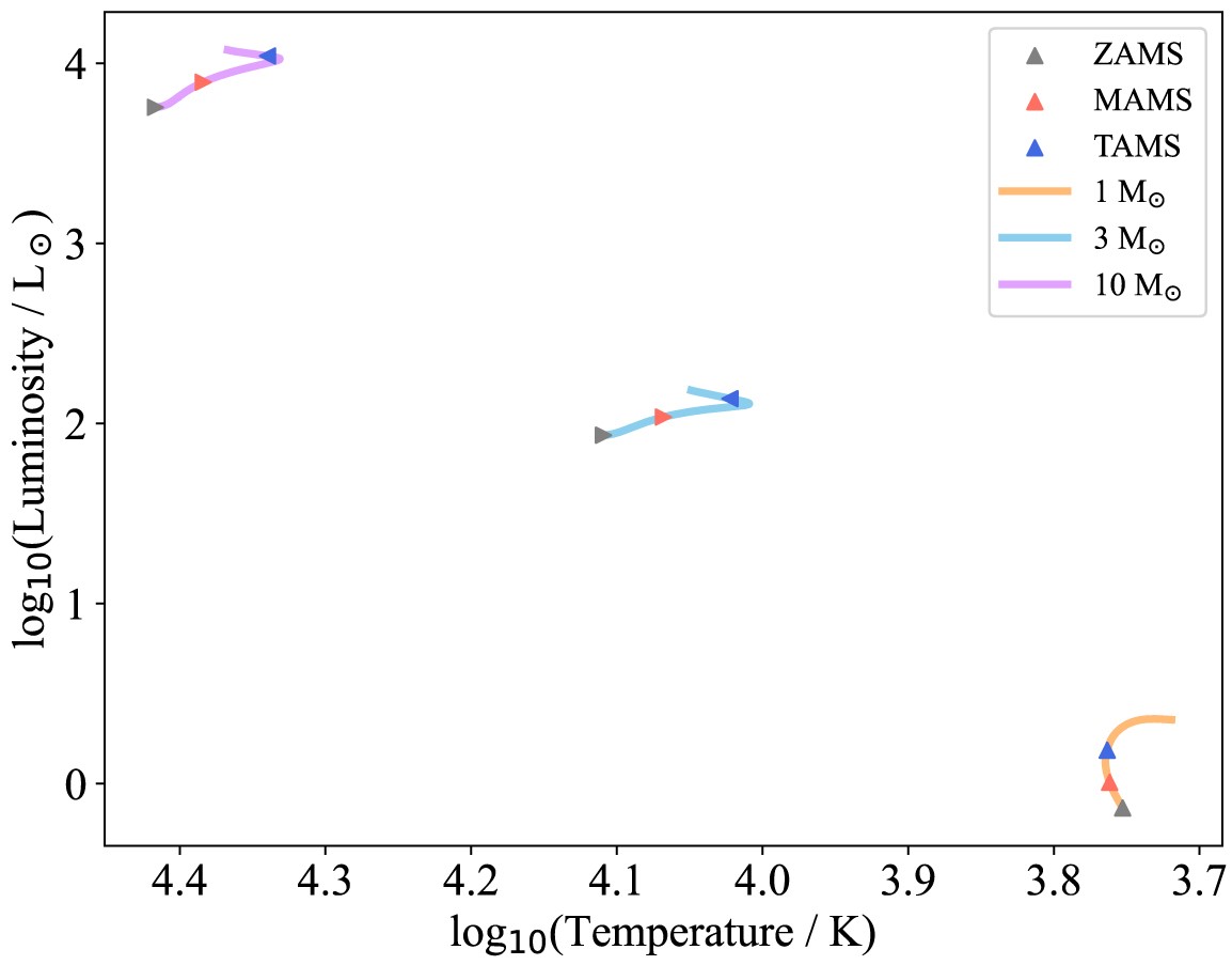 Partial tidal disruption events: the elixir of life - ADS
