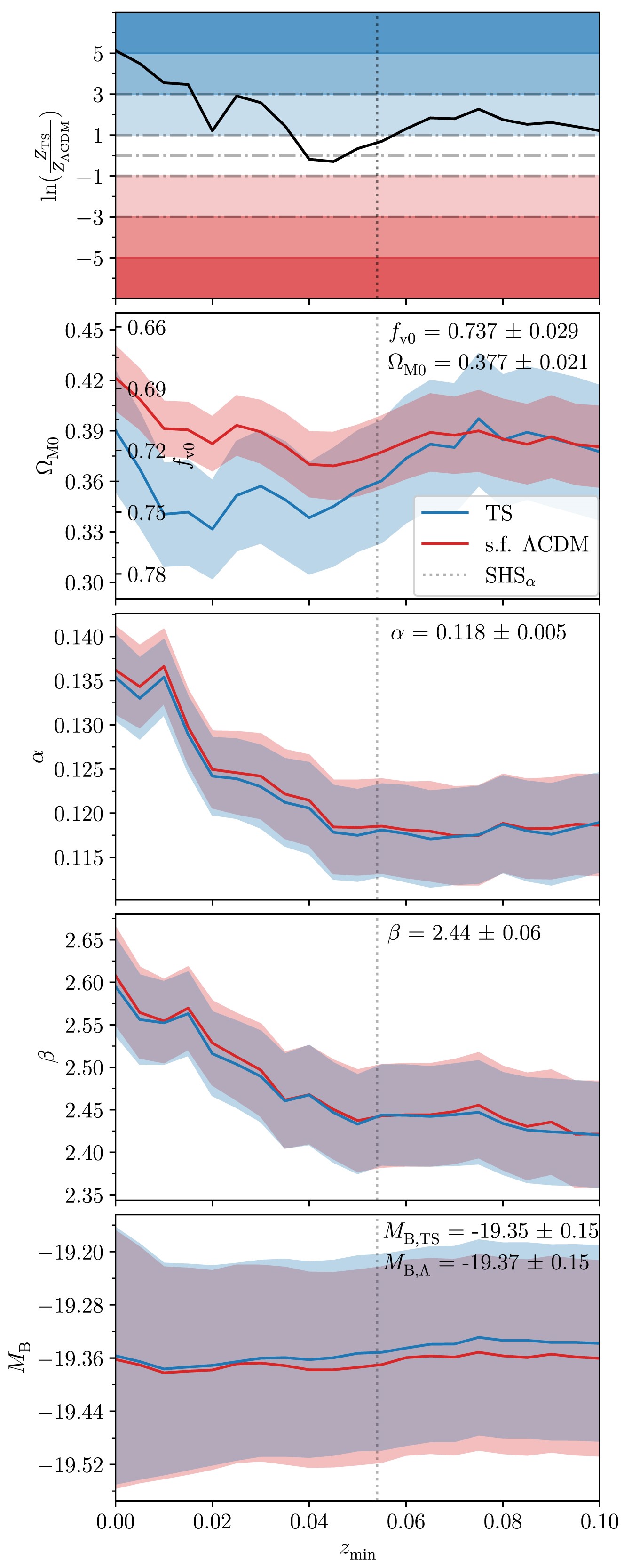 Supernovae evidence for foundational change to cosmological models - ADS