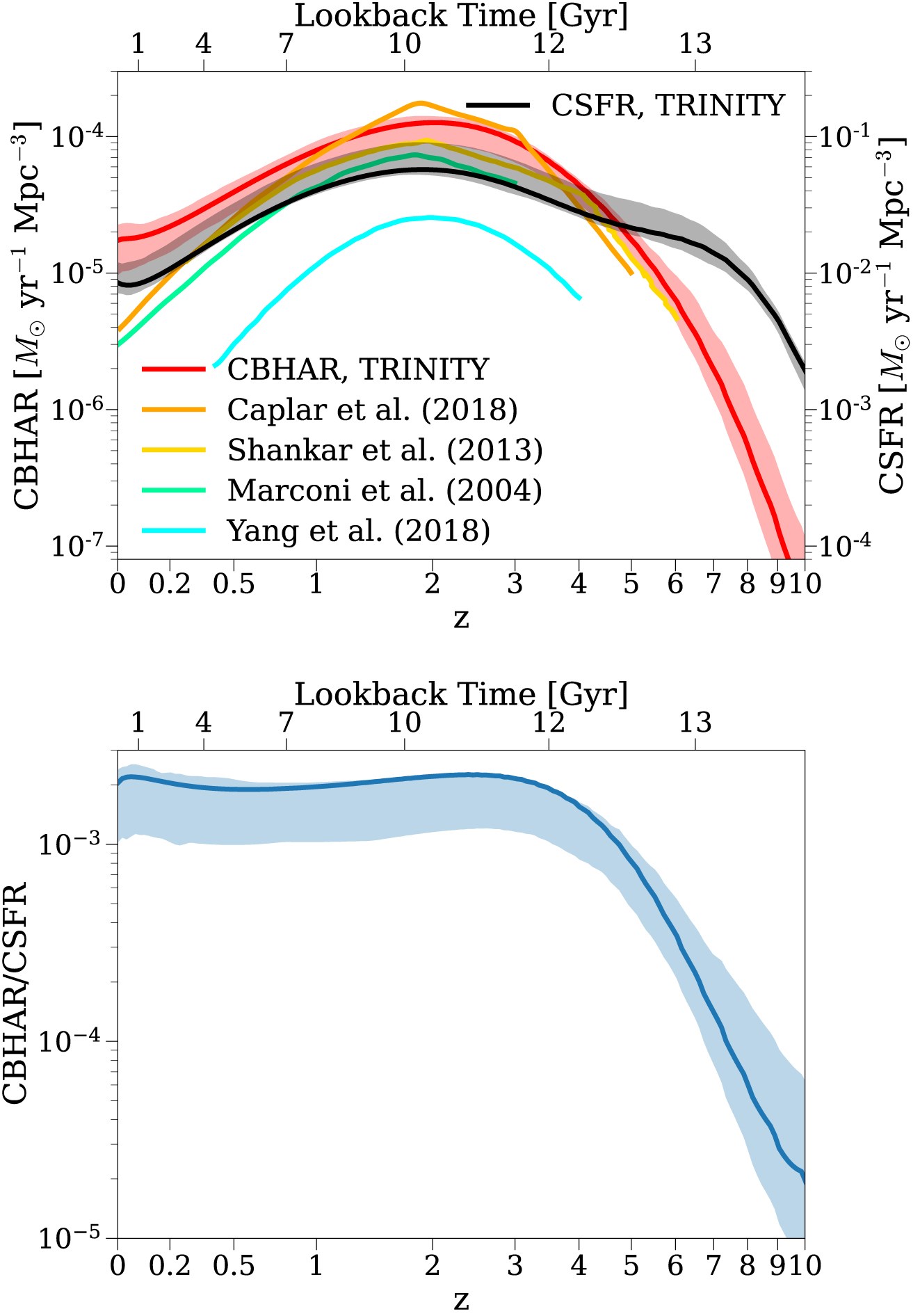 TRINITY VI: connection between galaxy star formation rates and ...