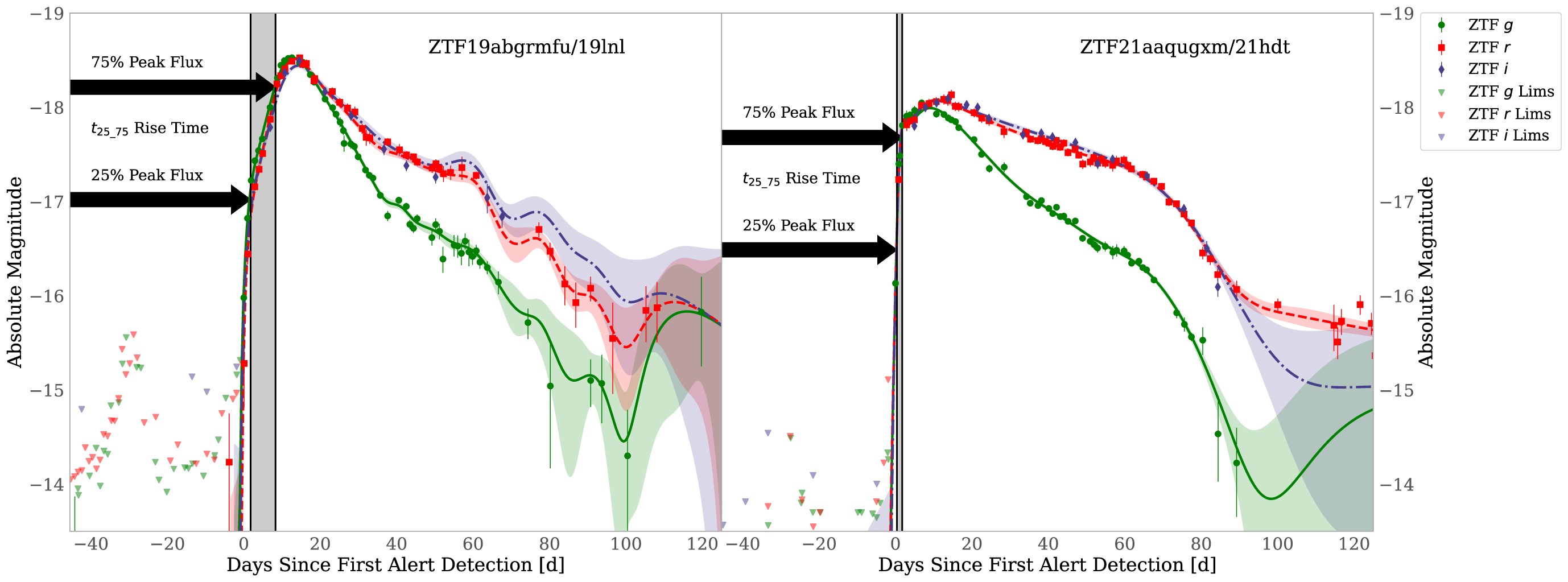 Inferring CSM properties of Type II SNe using a magnitude-limited ZTF ...