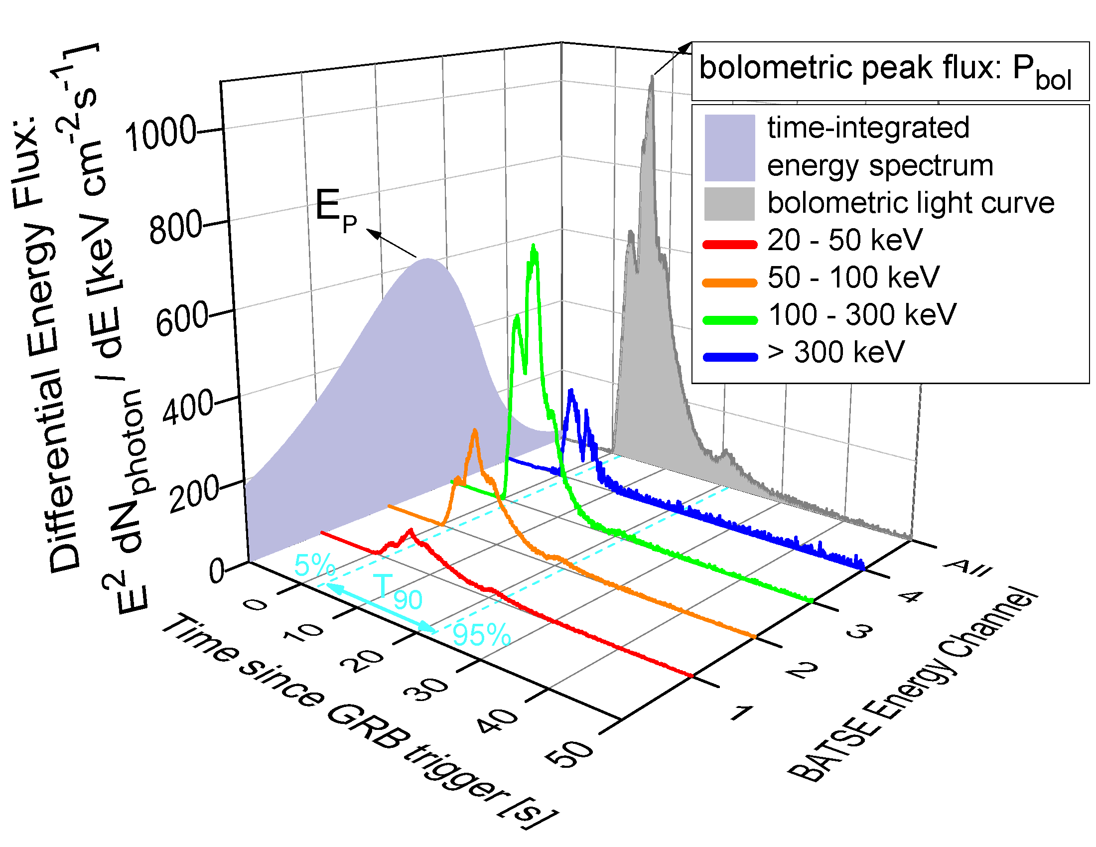 Gamma Ray Burst Diagram