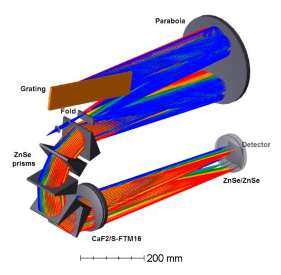 Few-mode fibers and AO-assisted high resolution spectroscopy: coupling ...