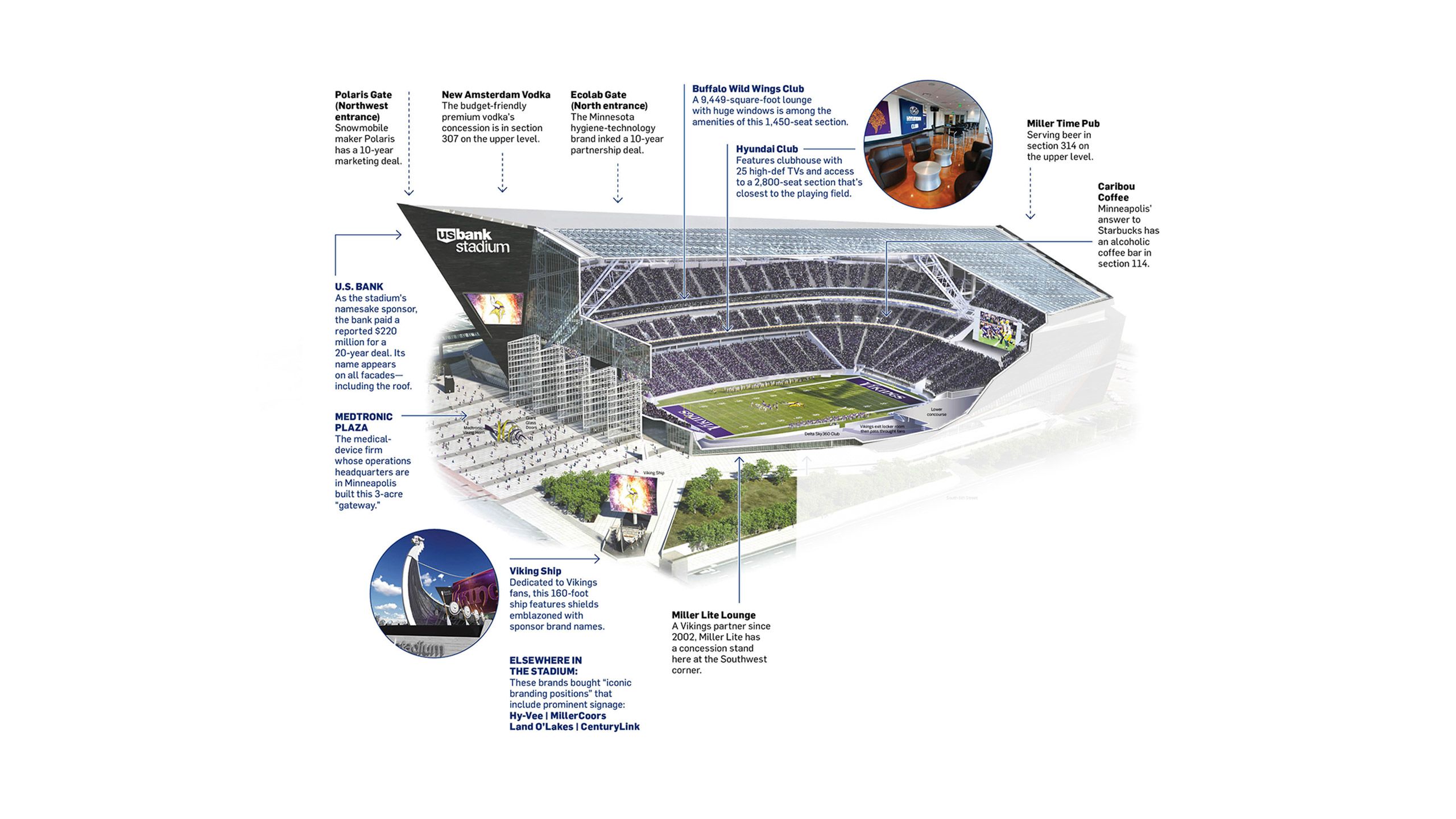 Take a Tour of the Sponsors of U.S. Bank Stadium, Home of This Year's ...