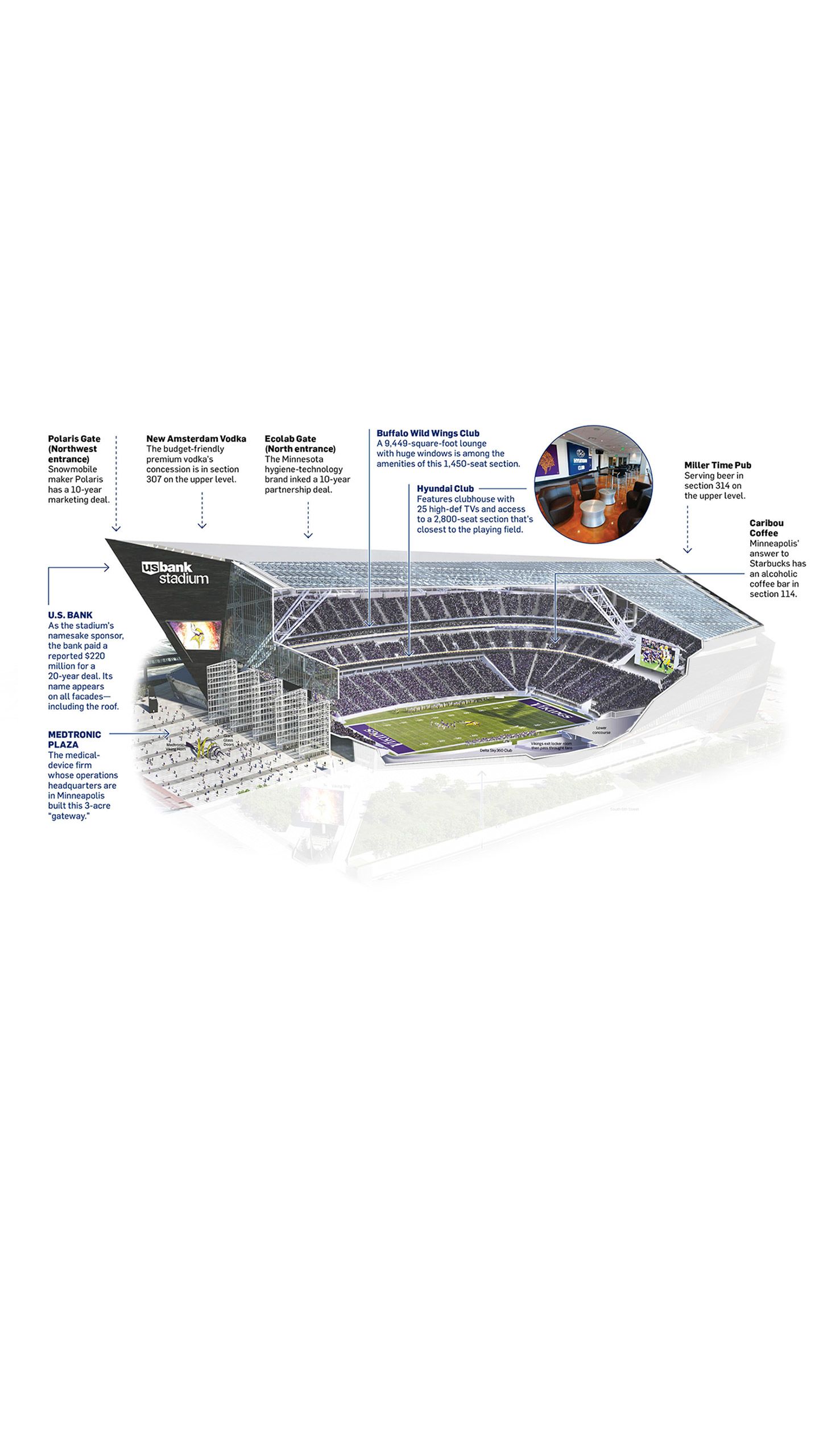 Take a Tour of the Sponsors of U.S. Bank Stadium, Home of This Year's ...
