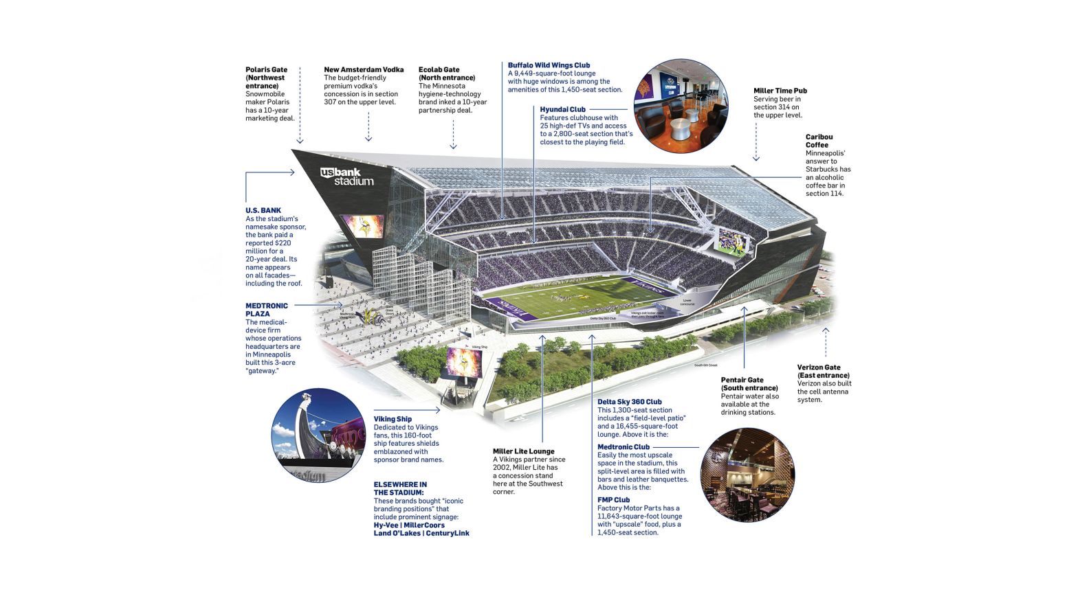 Take a Tour of the Sponsors of U.S. Bank Stadium, Home of This Year's ...