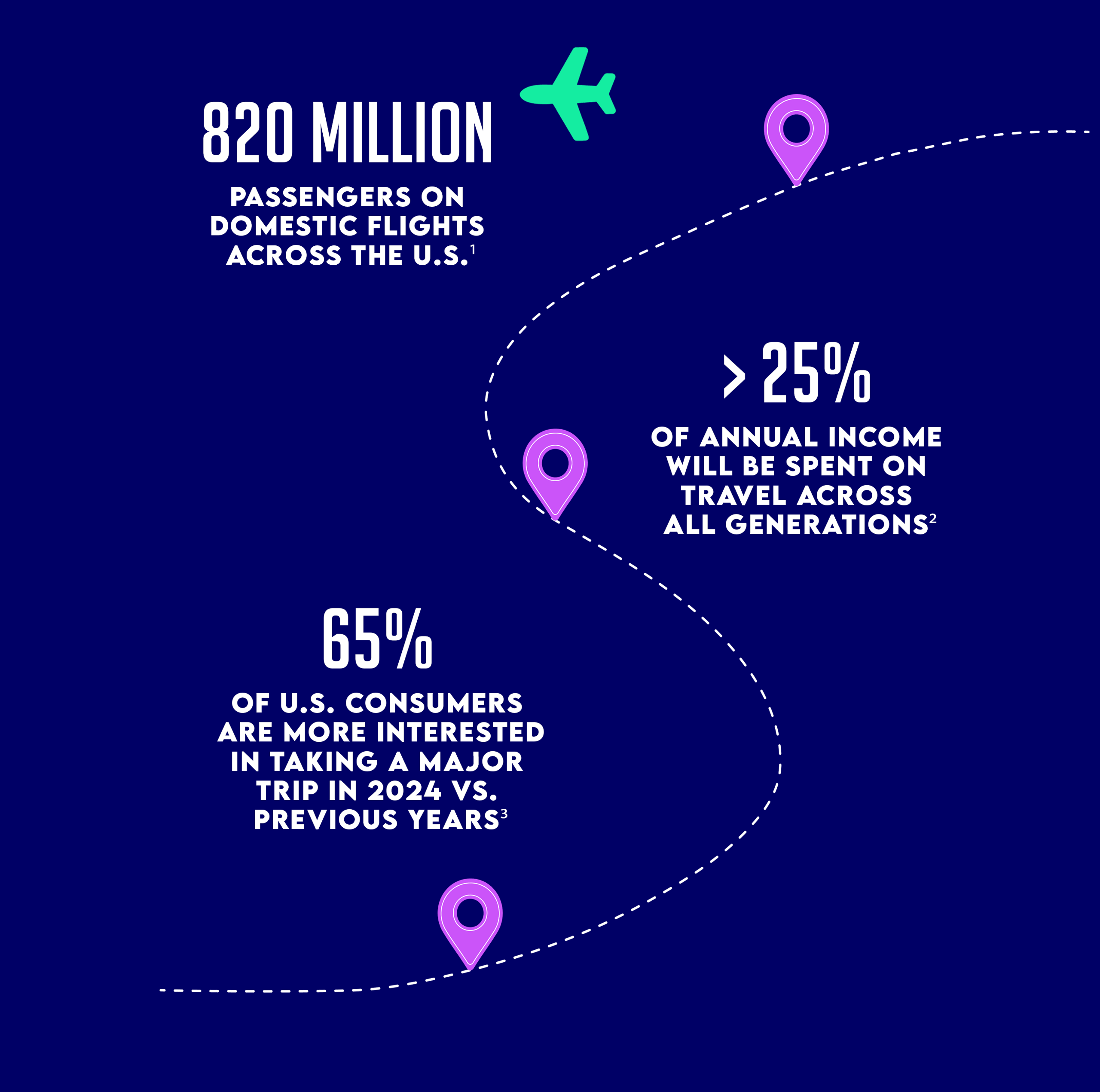820 Million passengers on domestic flights across the U.S.; More than ...